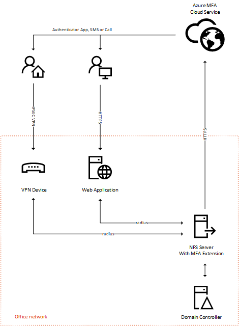 Azure MFA NPS extension replacing MFA Server | 2 Azure